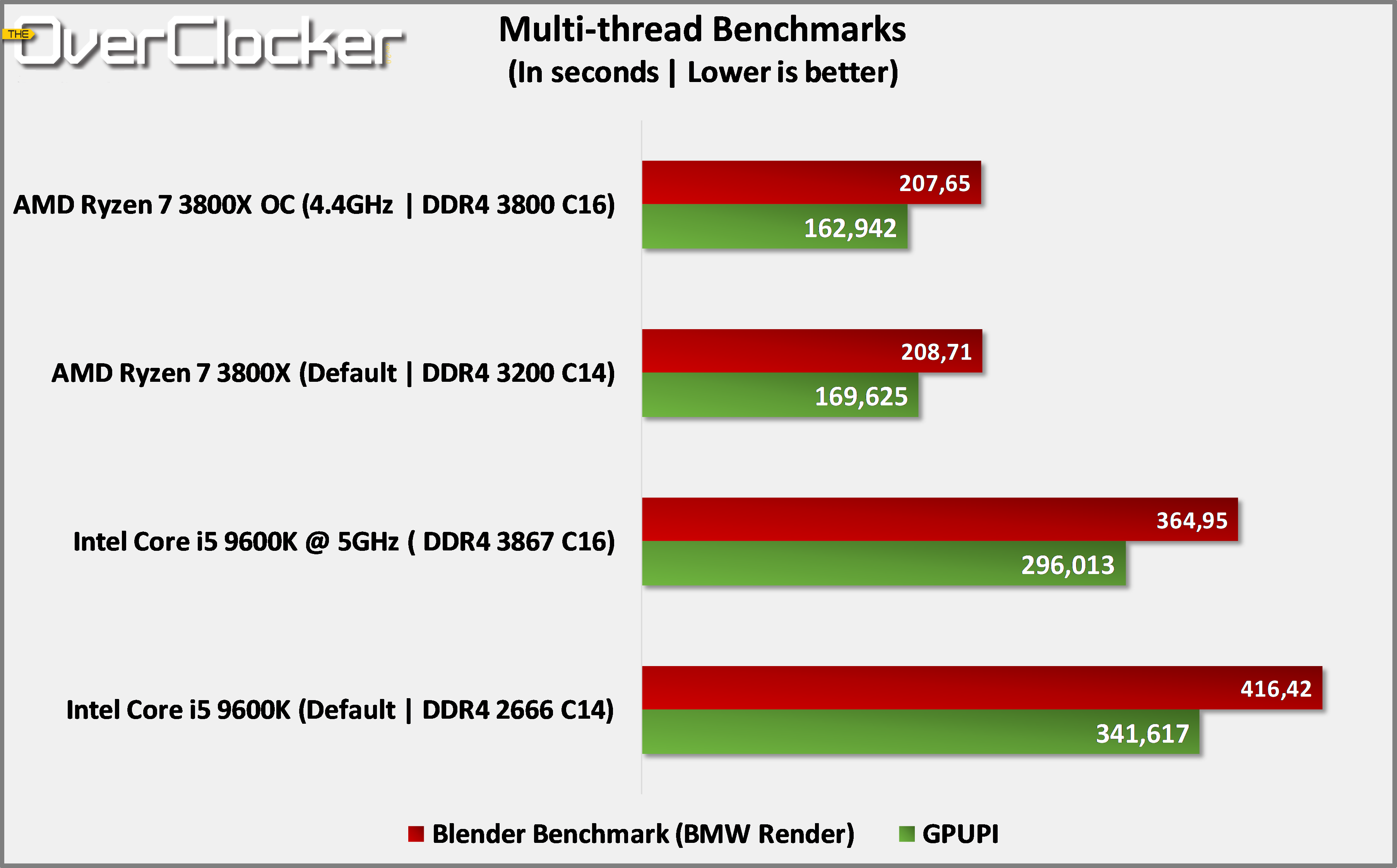 AMD Ryzen 7 3800X Review - Page 8 of 10 - TheOverclocker
